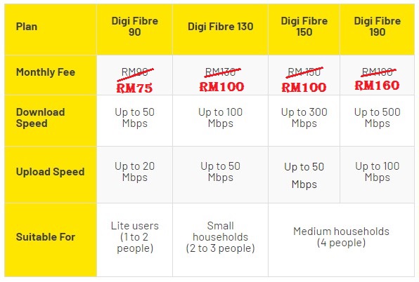 Digi 300Mbps Fibre Unlimited Internet For Only RM100 | Tekkaus ...