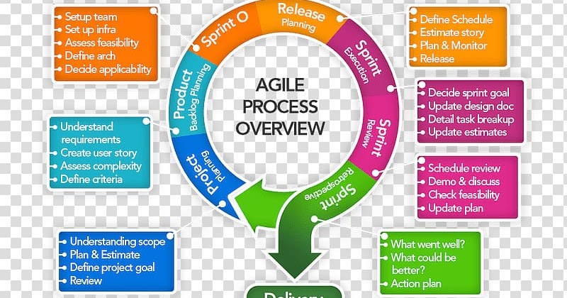 HiComee: METODOLOGI PENGEMBANGAN SISTEM