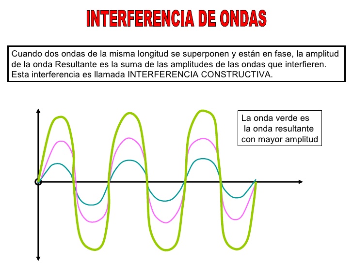 Vibraciones/Ondas: Interferencia