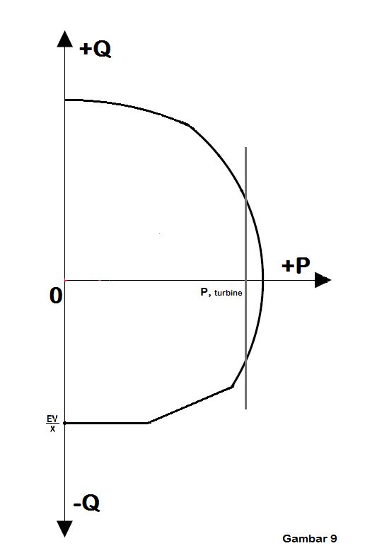 ELECTRICAL ZONE: Synchronous Generator Curves I: Capability Curve