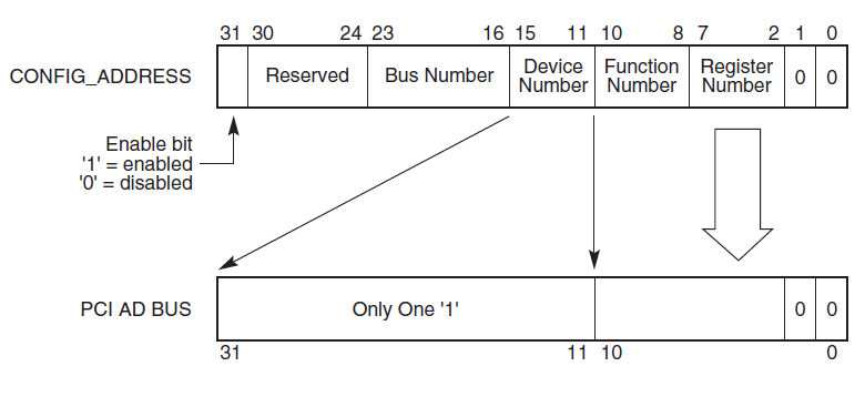 仕事技能: [轉貼 | 備份] PCI Read/Write 0xcf8 0xcfc