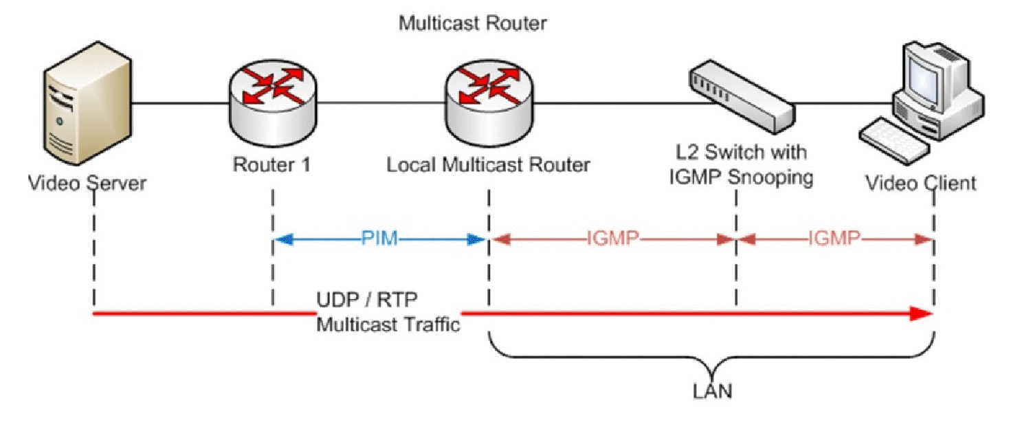 Internetworks Pim Protocol Independent Multicast Pim Dense Mode Configuration 3119