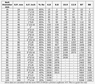 BANITA: Tabel Pengencangan Baut