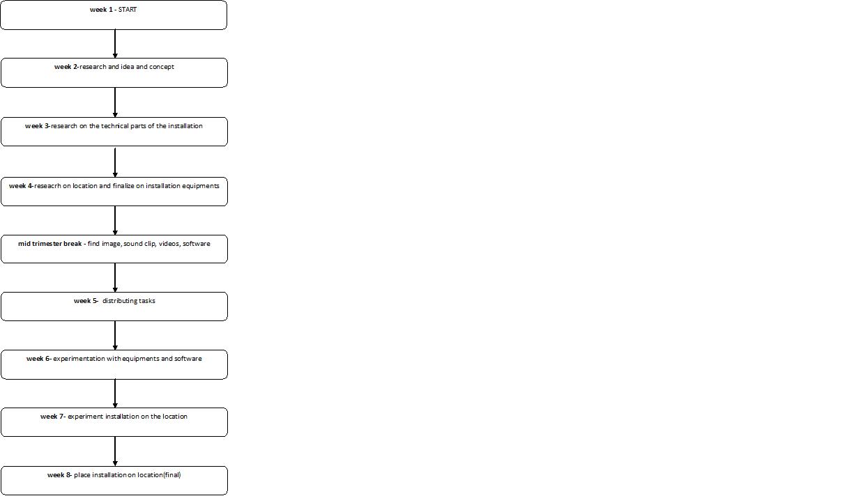 Installation Group: flowchart