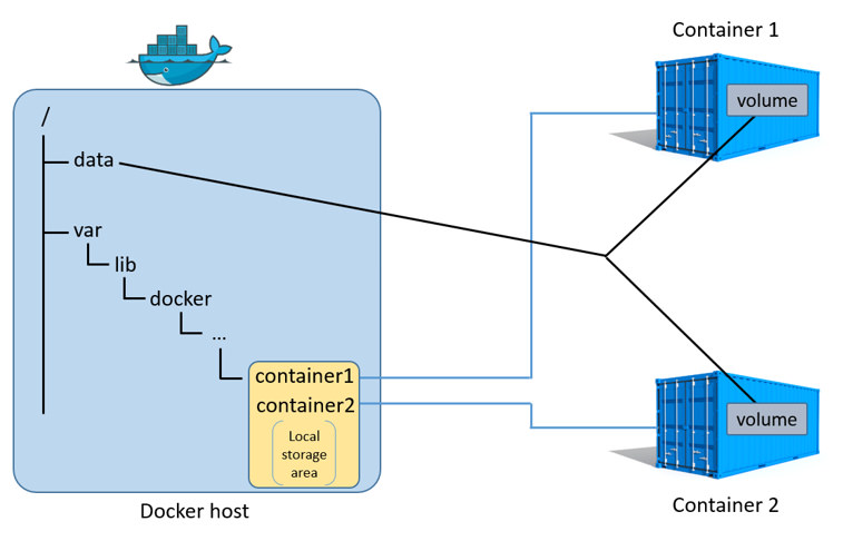 What is Docker & Docker Container