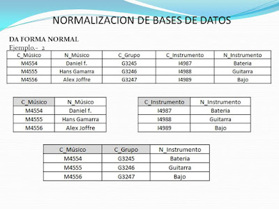 La Normalizacion de base de datos