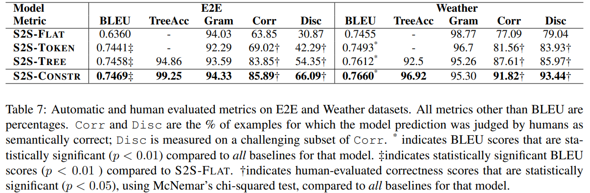 Nl 061 Constrained Decoding For Neural Nlg From Compositional Representations In Task Oriented