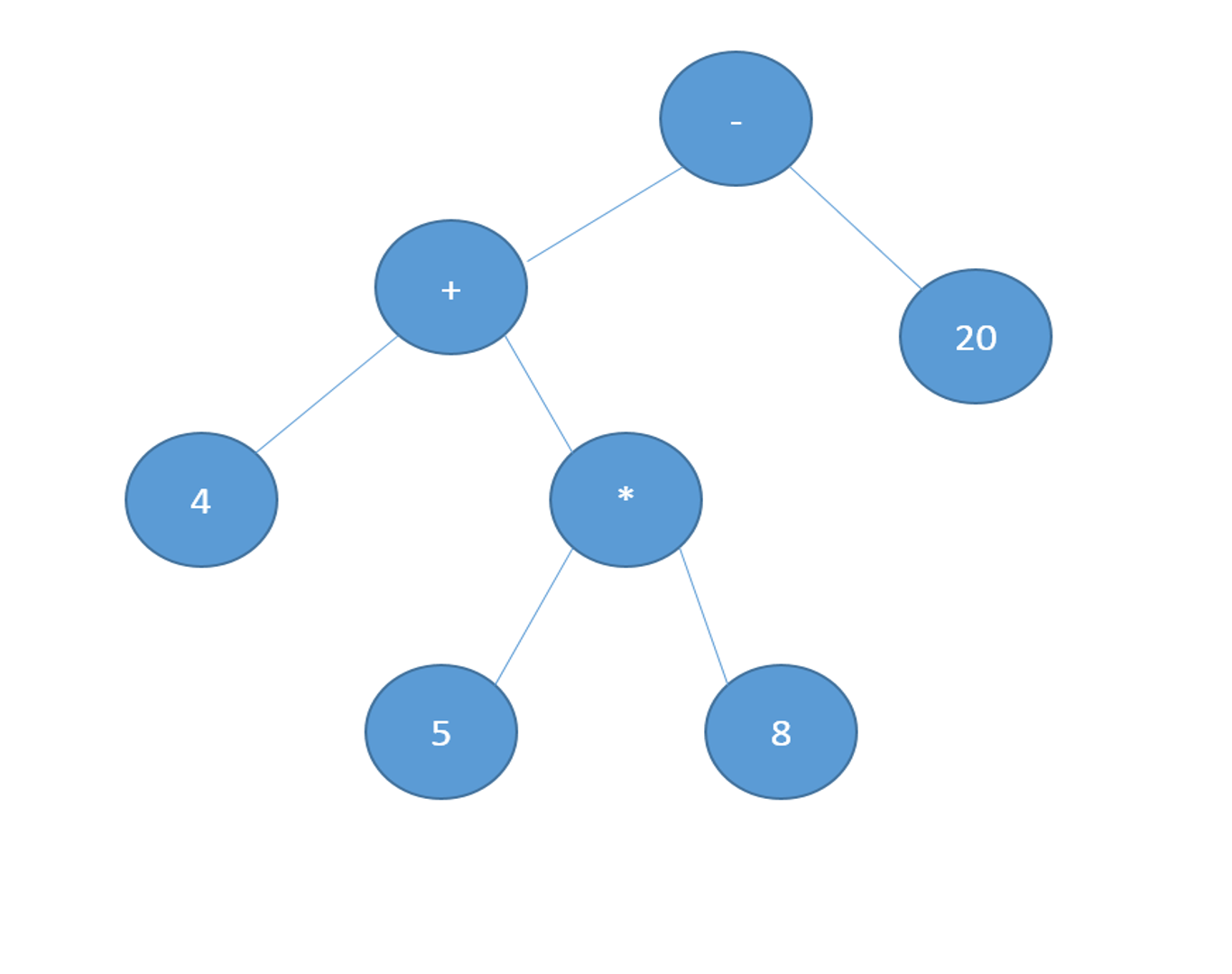 S.O.S. Irony .NET: Implementación de AstNodes (Árbol de Sintaxis ...