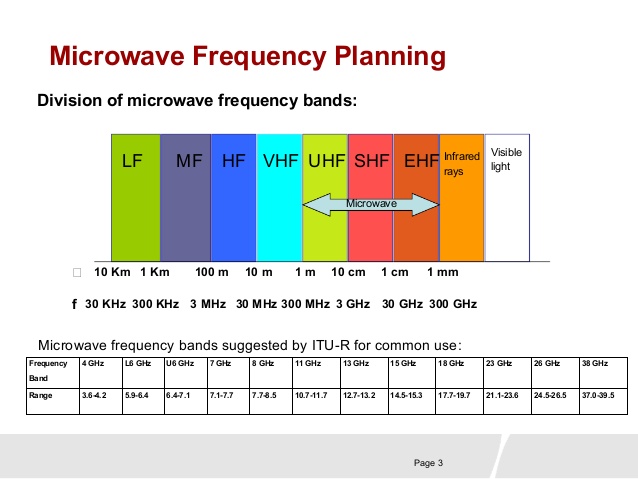 Microwave frequency bands