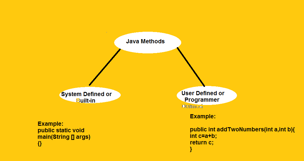 Learn Java &Testing By Navneet: Java Methods Learn Java &Testing By Navneet: Java Methods