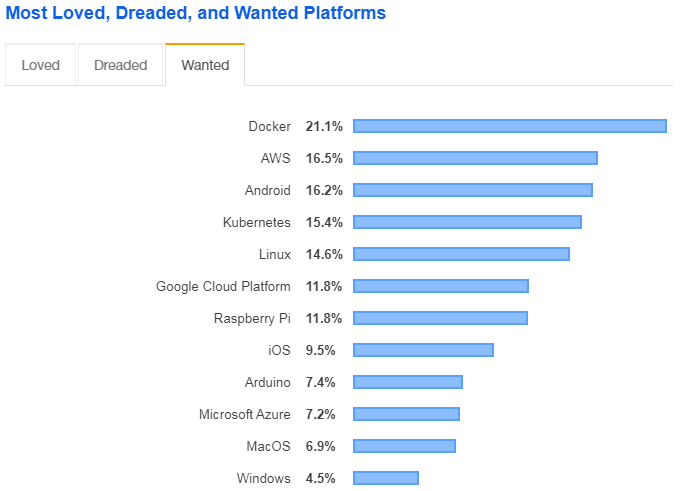 Docker Course - C#, JAVA,PHP, Programming ,Source Code