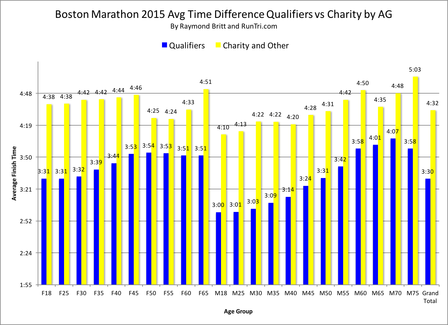 RunTri: Boston Marathon 2015 Results Analysis: Average Finish Times and ...