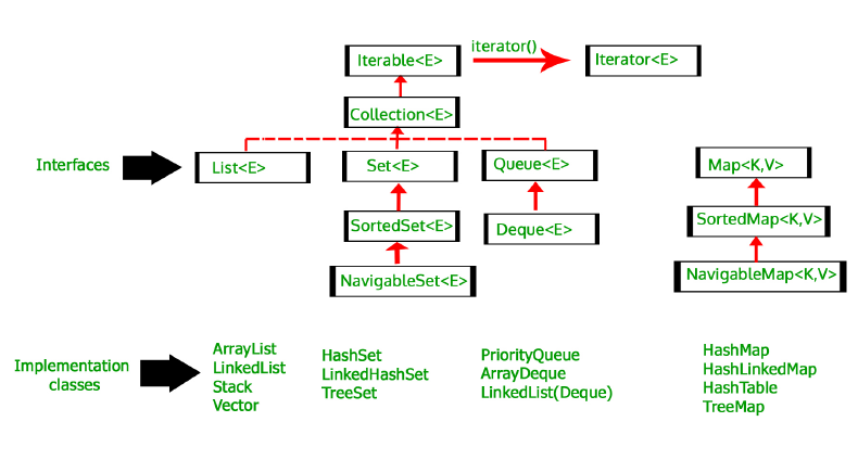 ArrayList in Java | ArrayList Example with Program in Java - CodeTextPro ArrayList in Java | ArrayList Example with Program in Java - CodeTextPro