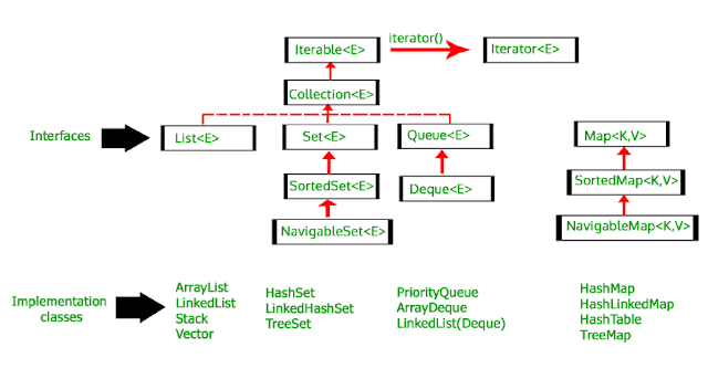 ArrayList in Java | ArrayList Example with Program in Java - CodeTextPro