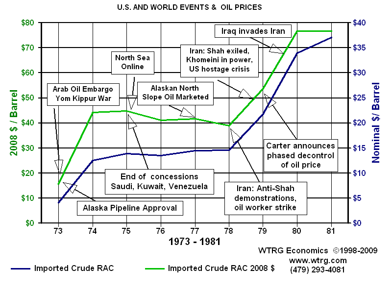 SDSU Resource and Environmental Economics: Oil Influences