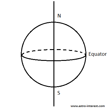Astrointerest: Celestial Sphere - The Equatorial Coordinate System