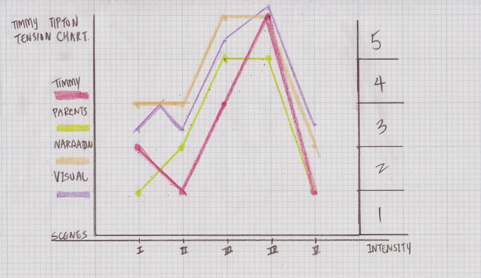 Thom Lu: Beat Board and Tension Chart