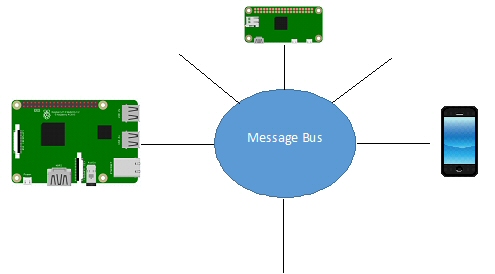 Orbital Fruit: MQTT sensor setup with Raspberry Pi