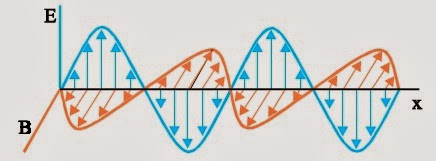 PHYSIC LESSONS: ΠΑΡΑΓΩΓΗ ΗΛΕΚΤΡΟΜΑΓΝΗΤΙΚΩΝ ΚΥΜΑΤΩΝ