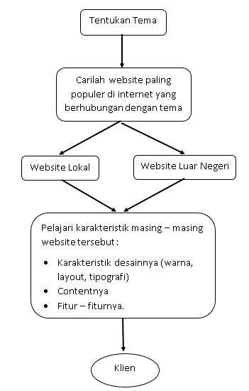 Tips Membangun Proyek Website (1): Tahap Perencanaan Web (Planning ...