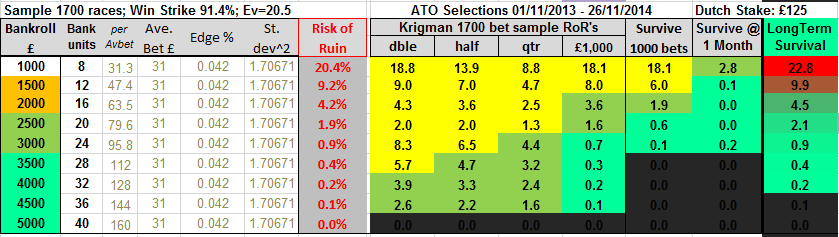 dutching as a business: Risk of Ruin