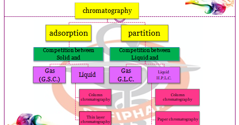CHROMATOGRAPHY BASIC