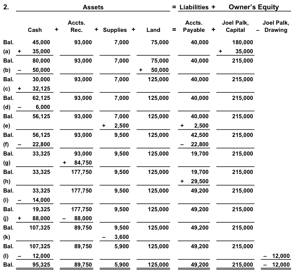 Accounting Questions and Answers: PR 1-5A Transactions; financial ...