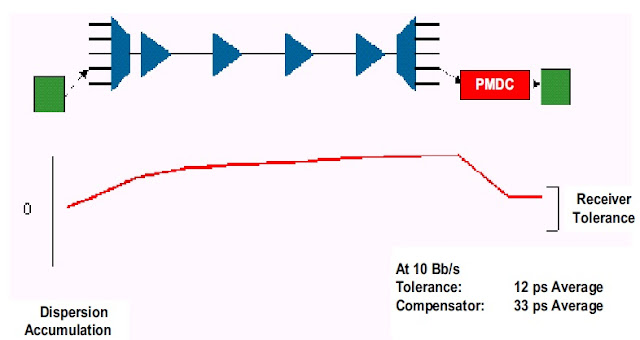 Dispersion Details in Optical Fiber