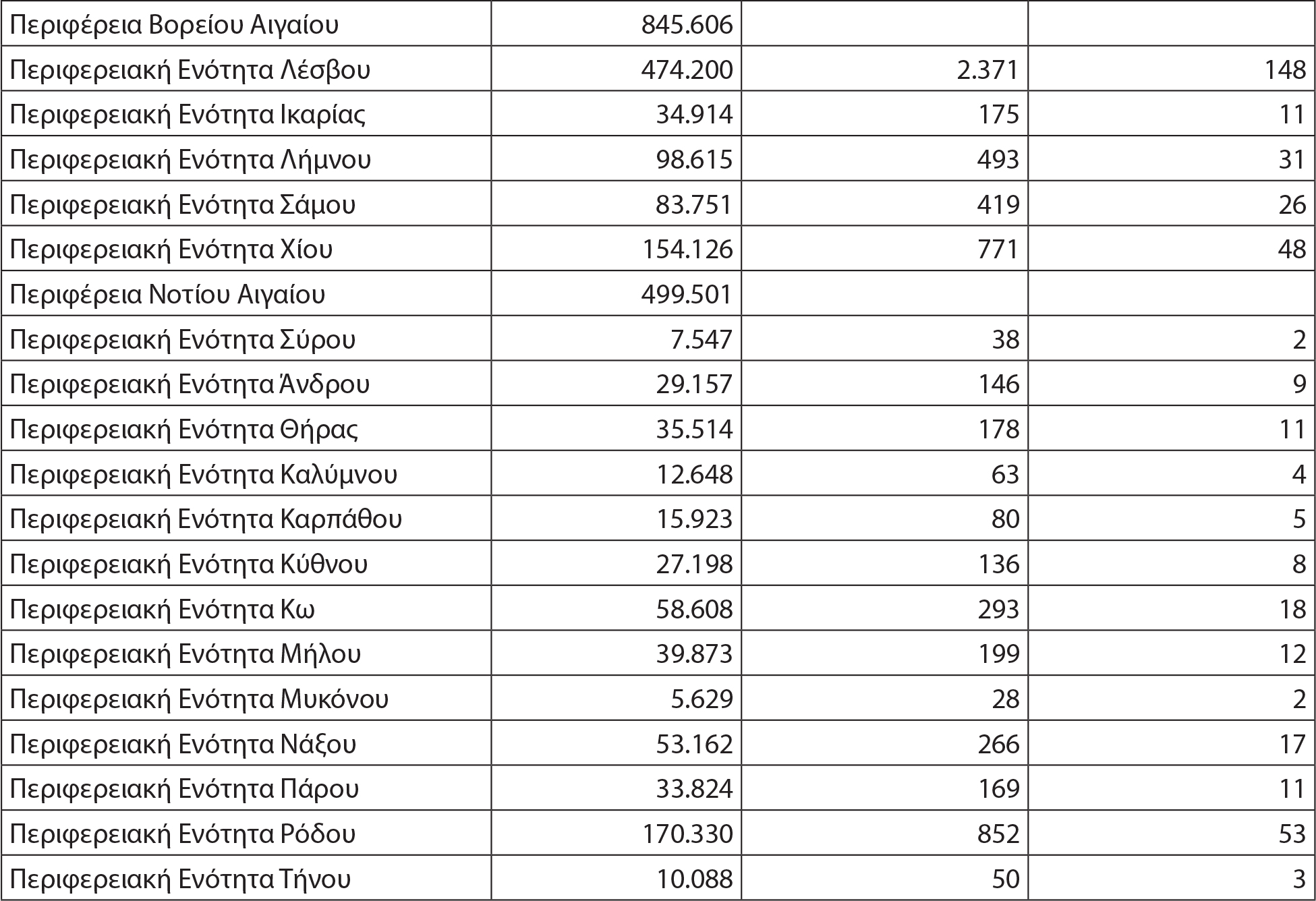 ΤΑ ΟΡΙΑ ΓΙΑ ΦΩΤΟΒΟΛΤΑΪΚΑ ΣΕ ΓΗ ΥΨΗΛΗΣ, ΑΝΑ ΝΟΜΟ (ΠΙΝΑΚΕΣ) – Premium Afo
