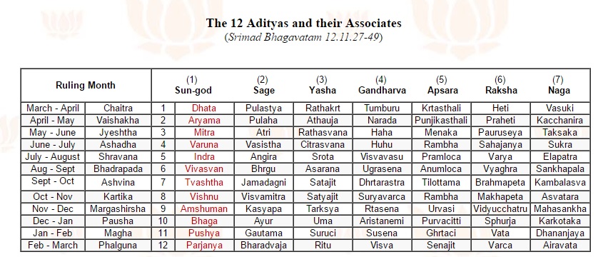 The 12 Adityas