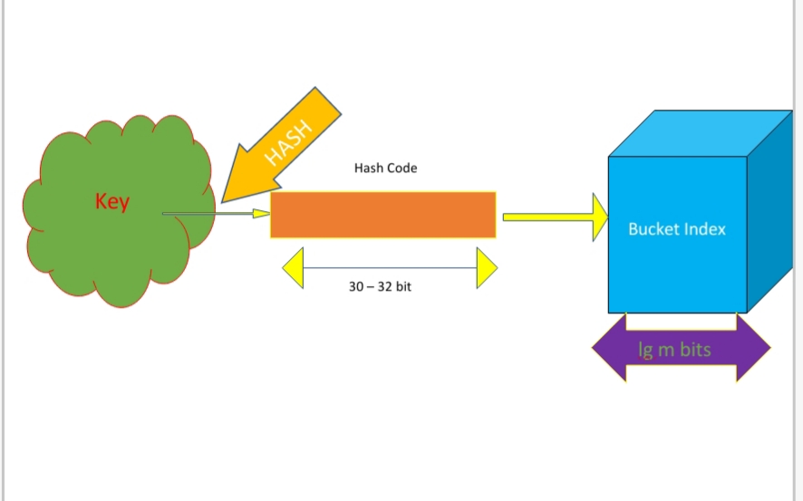 Hash Function and Map - PDFcup.com