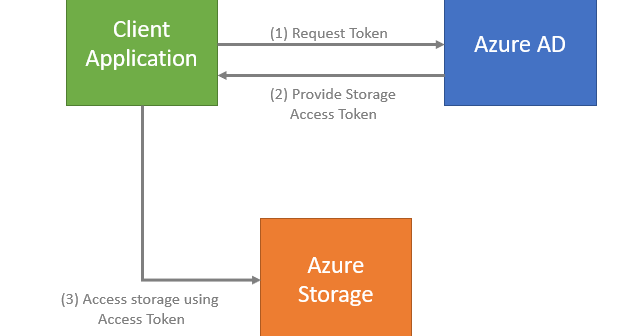 Azure Storage authentication using Azure AD