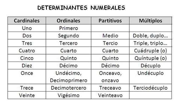 Machaditos - Sexto de Primaria -: DETERMINANTES NUMERALES