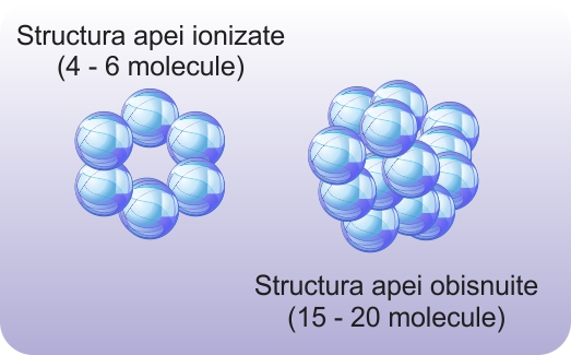 Apa structurata: Ce este apa alcalina ionizata