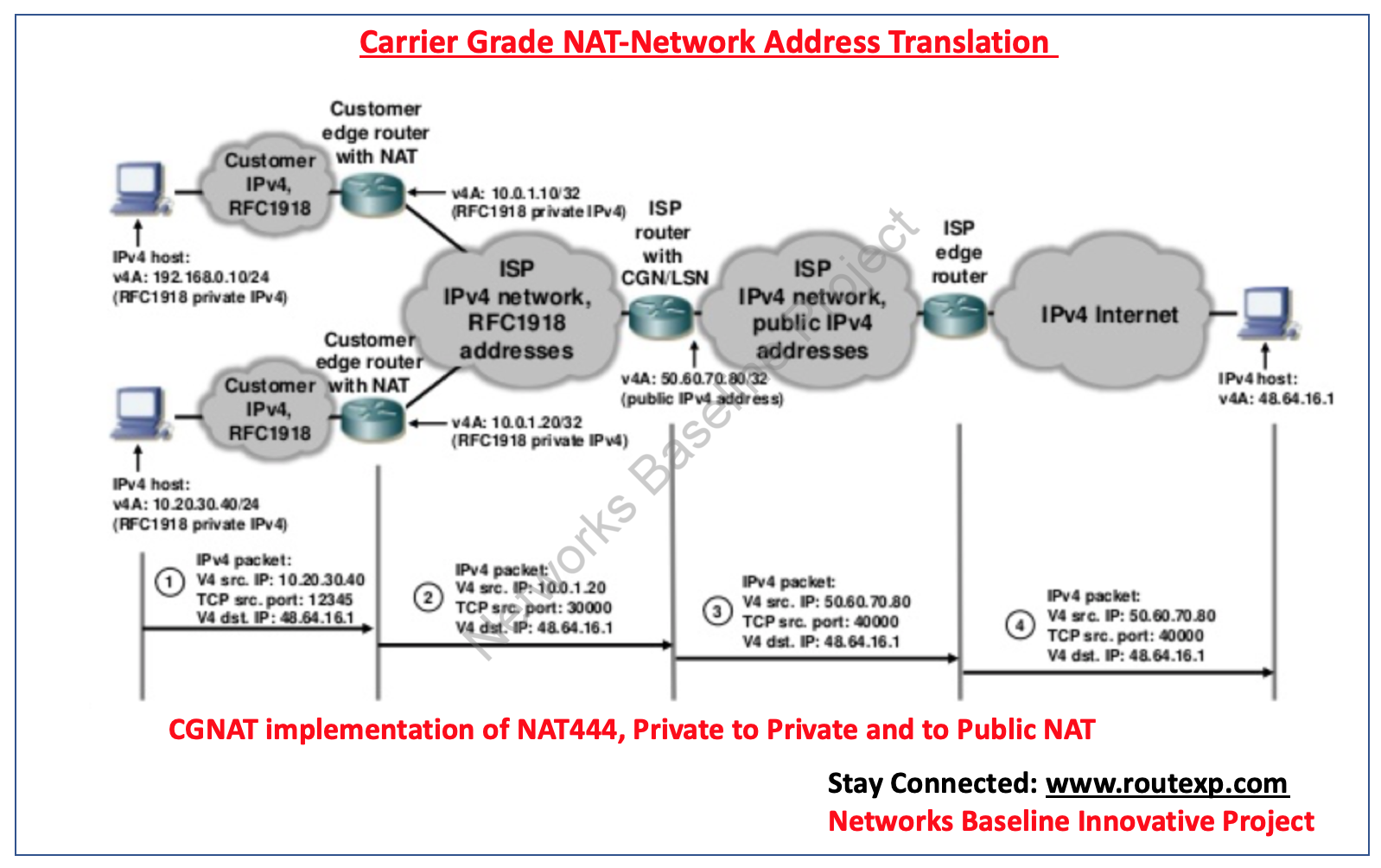 Carrier Grade Nat Cgnat And Big Ip Cgnat Route Xp