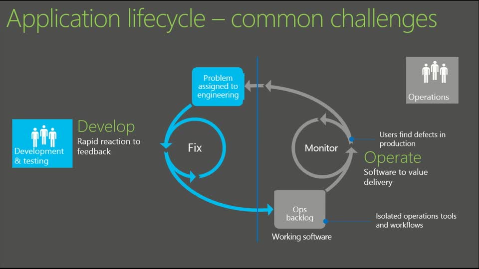 Challenges or provocations solved by DevOps | NIIT digiNxt