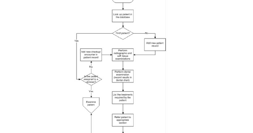 Process and Data Flow for Dental Clinic Management System
