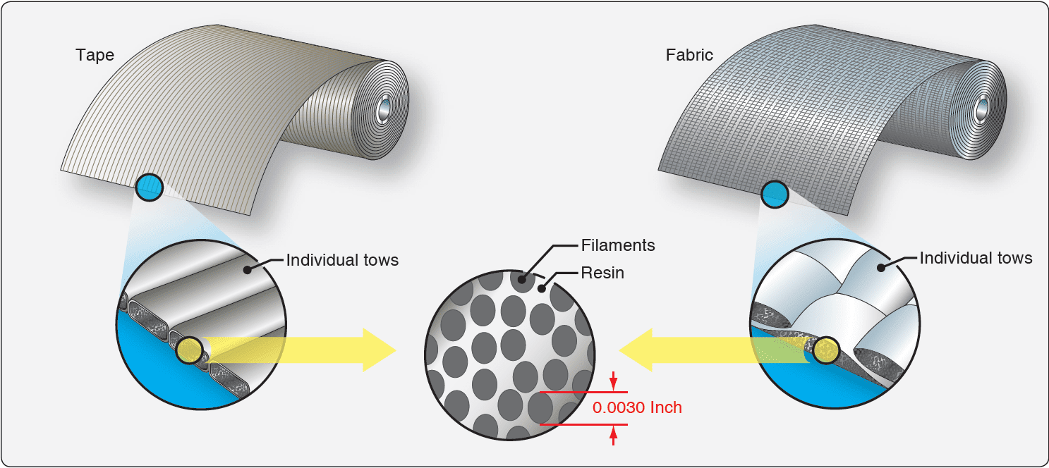 Aircraft Composite Structures - Part 1
