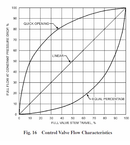 Control Valve Flow Characteristics- انواع صمام التحكم في دوائر التكييف ...