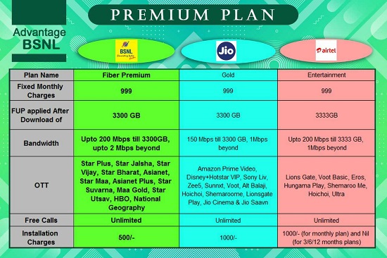New BSNL Fiber Basic, Value, Premium and Ultra Unlimited Broadband plans - Compare Chart with ...
