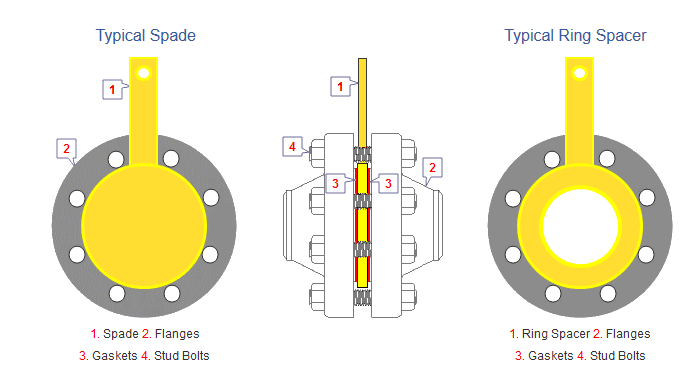 Blinding & De-Blinding