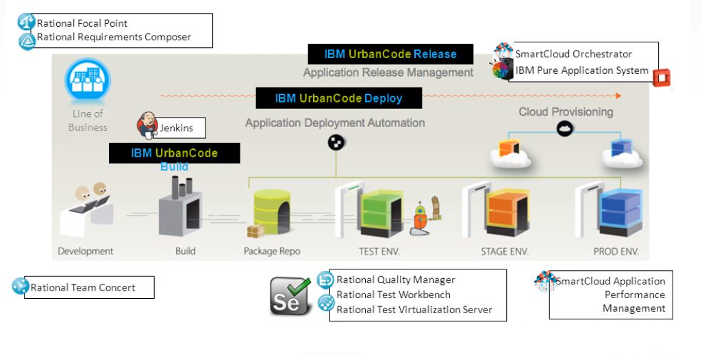 Mainframe Forum: Why Is IBM UrbanCode Deploy, The Most Trending Thing Now?