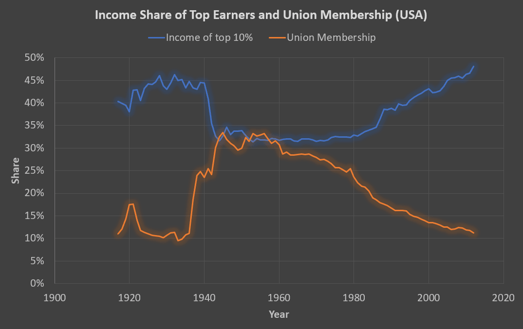 Relationship between Union Membership and Income Inequality in the US ...