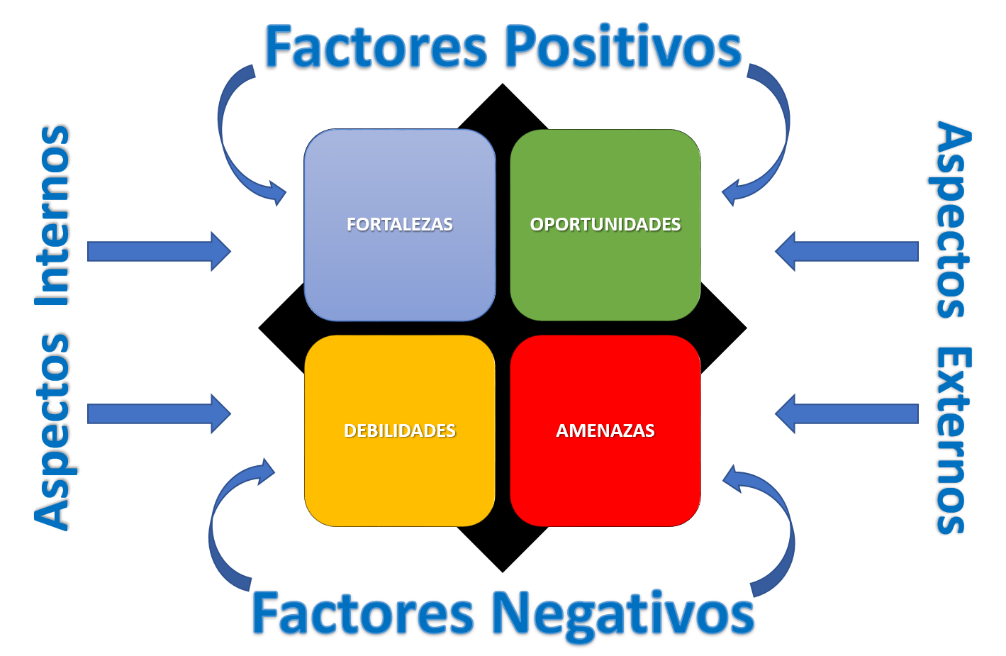 Matriz FODA y sus Componentes. - Henry Blogueado
