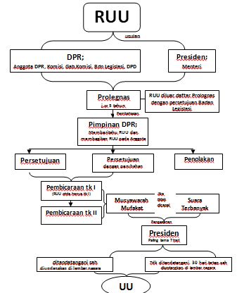 goresan tangan DinaSAndriani: Teori Perancangan Hukum PROSES ...