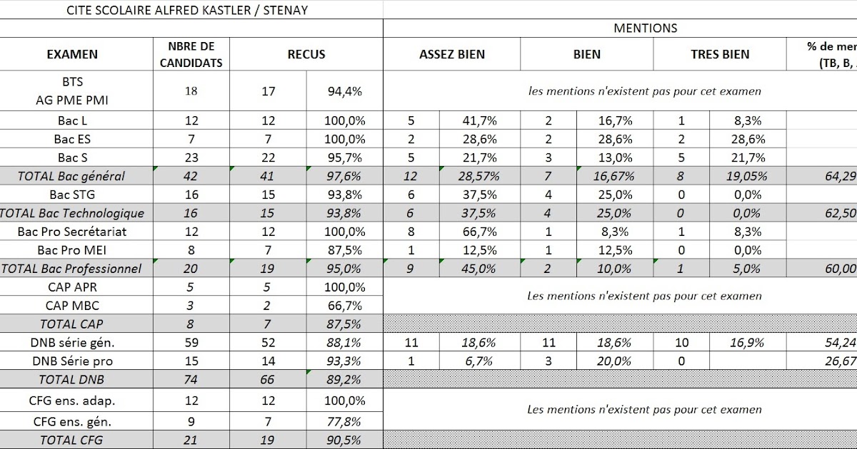 Cité scolaire Alfred KASTLER - STENAY: Tableau définitif des résultats ...