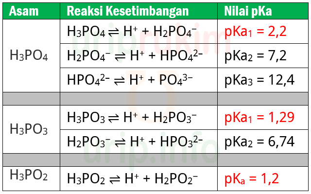 Keunikan H3PO4, H3PO3, H3PO2 - Urip dot Info