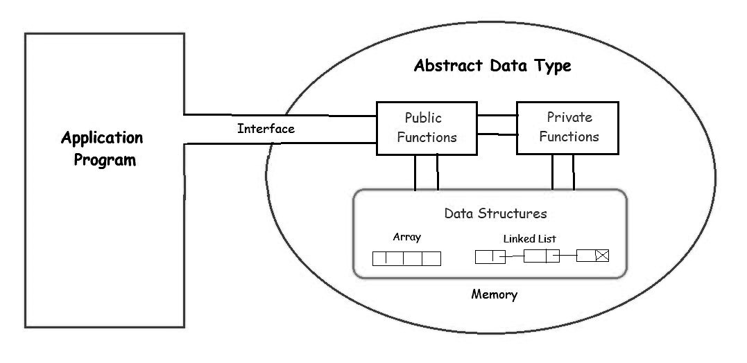 Avinash Kumar Pseudocode And Abstract Data Types Lecture 1 avinash-kumar-pseudocode-and-abstract-data-types-lecture-1