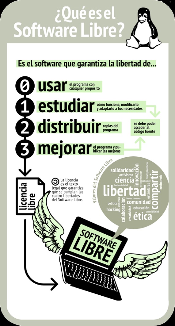 ¿Qué es el software libre?: Una explicación introductoria en 6 infografías