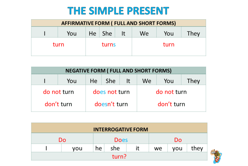 INGL S SIMPLE PRESENT AFFIRMATIVE NEGATIVE INTERROGATIVE FORM ingl-s-simple-present-affirmative-negative-interrogative-form